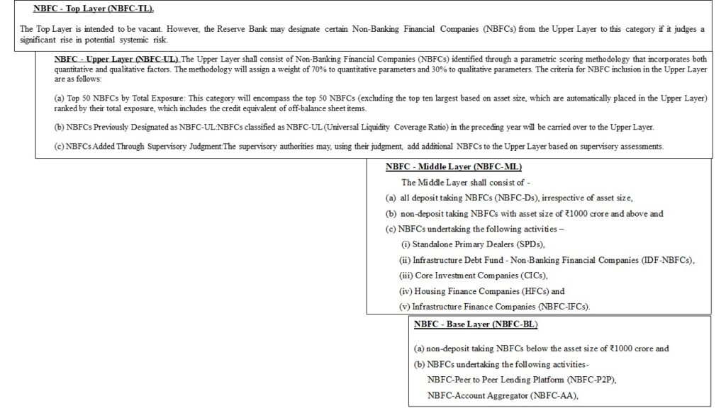 Evolution and Regulation of Non-Banking Financial Companies (NBFCs) in ...